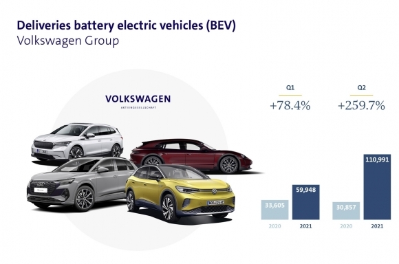 Volkswagen Group more than doubles deliveries of all-electric vehicles in first half year ...